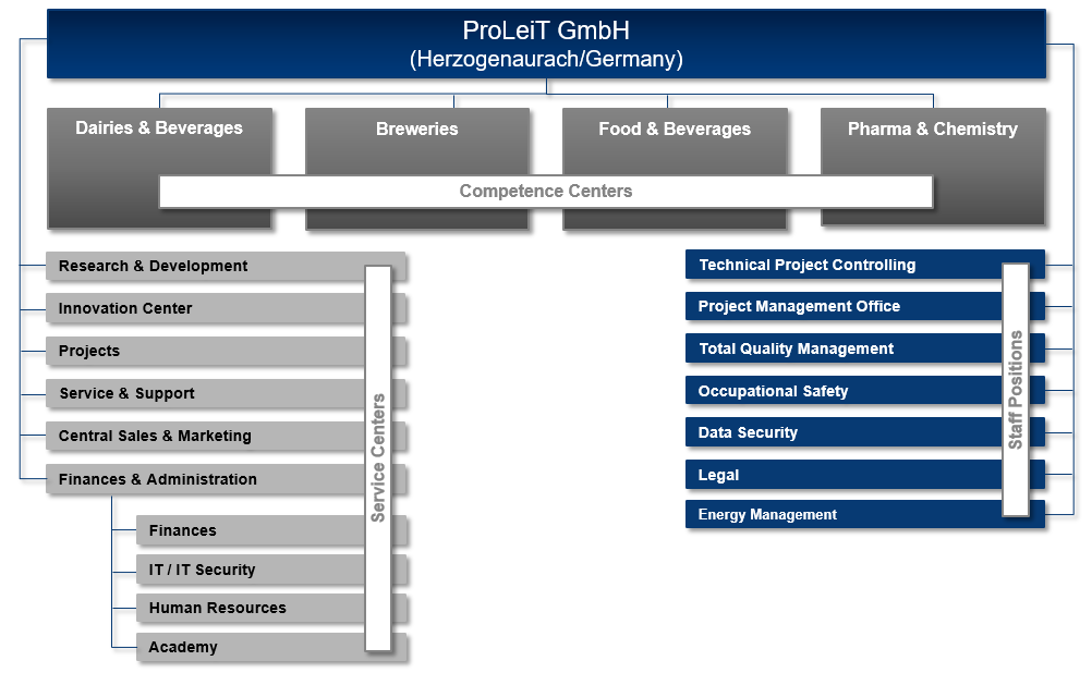 Corporate structure of ProLeiT GmbH - process control