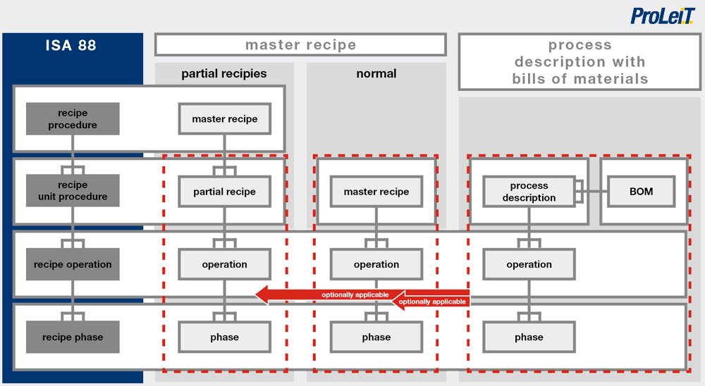 The batch system ISA 88 - Plant Batch iT