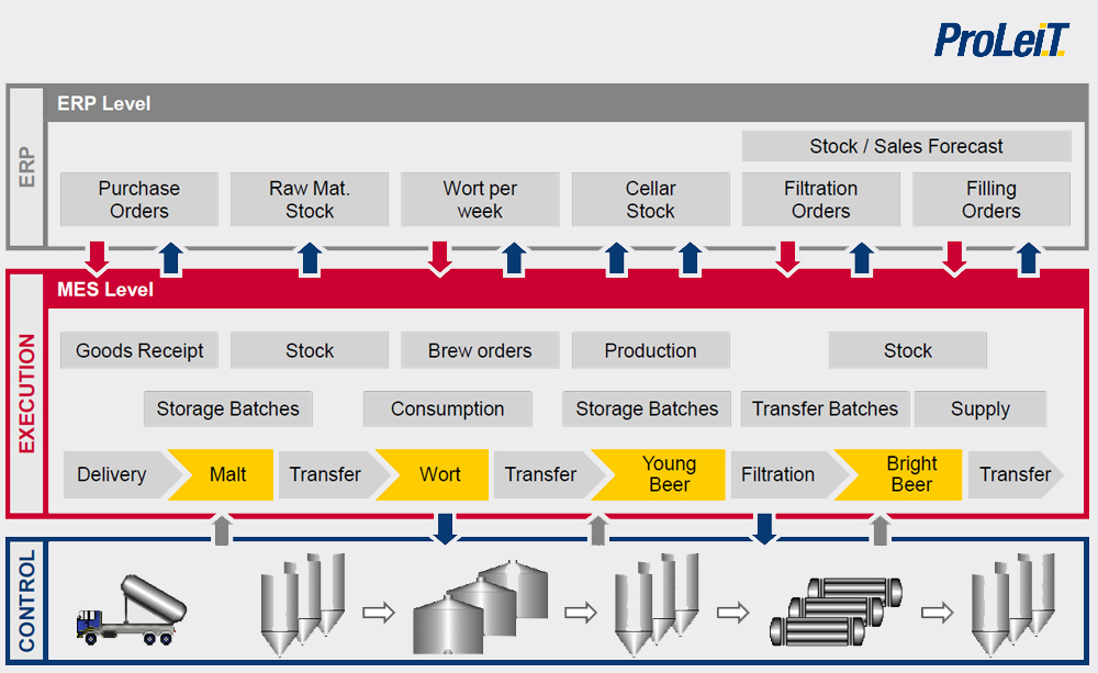 Automation solutions for the brewing industry